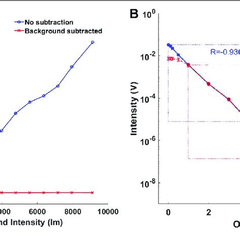 A The Effect Of Background Intensity On Average Signal Intensity Download Scientific