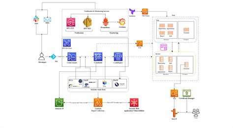 Scaling Your Application With Devsecops Learn To Build Your Own