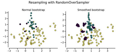 Machine Learning Rose Random Over Sampling Examples In Python