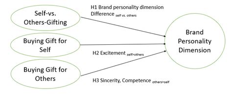 Conceptual Framework And Hypotheses Source Authors Own Download