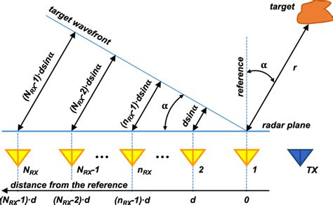uniform linear antenna array of a simo radar download scientific diagram