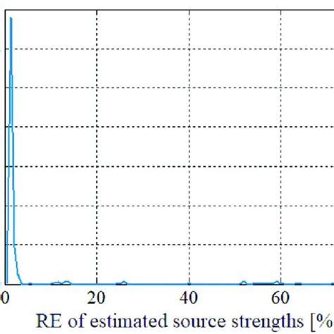 Pdf Three Dimensional Source Localization Using Sparse Bayesian Learning On A Spherical