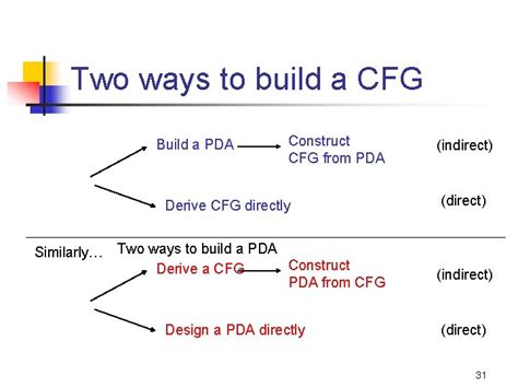 Pushdown Automata Pda Reading Chapter 6 1 Pda