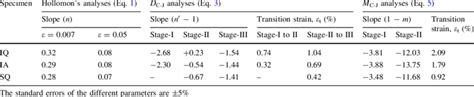 Summary Of The Parameters Related To Work Hardening Behavior Of Dp Download Table