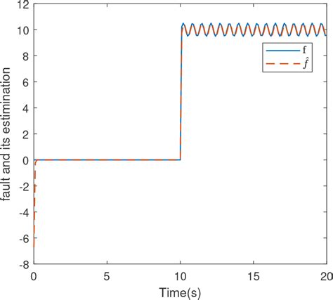 Time‐varying Fault F And Its Estimation Value Download Scientific Diagram