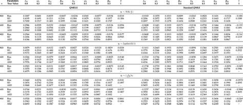 Estimation Performance Results Of Dgp 1 Qmele Vs Standard Qmle