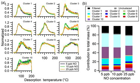 Acp A Robust Clustering Algorithm For Analysis Of Composition Dependent Organic Aerosol