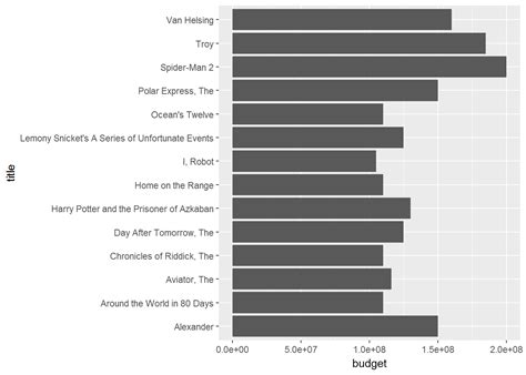 View Ggplot Rotate X Axis Labels Grizzly Bear Best