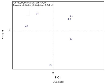 Pca Of Genetic Similarity For Six Sweet Corn Inbred Lines Download Scientific Diagram