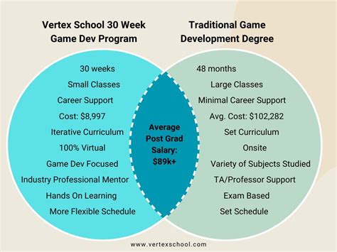 Vertex School On Linkedin Gamedev Gamedevelopment Unrealengine Ue5
