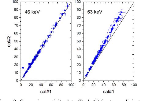 Figure 2 From Comparing Two Efficiency Calibration Methods Used In Gamma Spectrometry Semantic