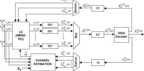Diagram Of A Generic Interference Cancelation Based Iterative Mimo