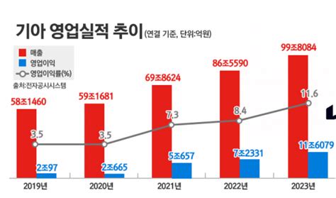 기아자동차의 연간 성장과 주요 원인 분석 기아자동차 창업과 성장 관련된 정보 블로그