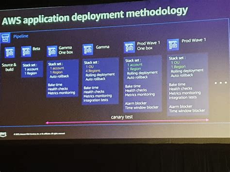 Multi Account And Multi Region Deployments At Scale Hyper Billing