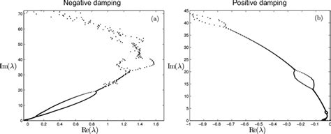 2 Characteristic Roots Of The Feed Forward Model 2 9 The Damping Download Scientific