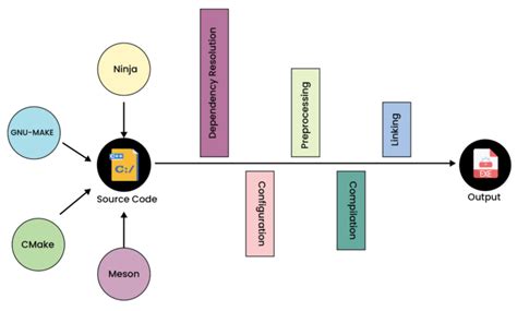 Cmake Vs Make Differences Explained And Which One Is Best For Your Project