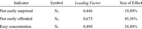 Loading Factor And Effect Indicator To Construct Work Stress Variabel