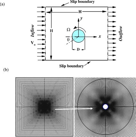 A Schematic Representation Of The Computational Domain And B Grid