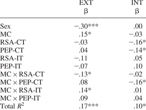 Standardized Regression Coefficients Download Table