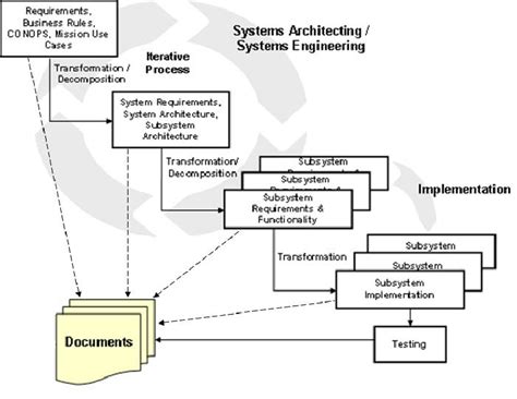 Systems Engineering Process Document Centric Suggested By Estafan