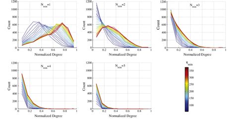 Normalized Degree Distribution In D1 The Colors Of The Lines