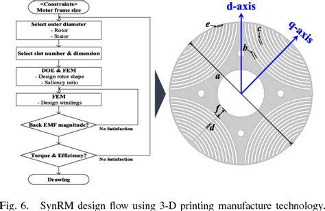 Figure 6 From Design Of High End Synchronous Reluctance Motor Using 3 D Printing Technology