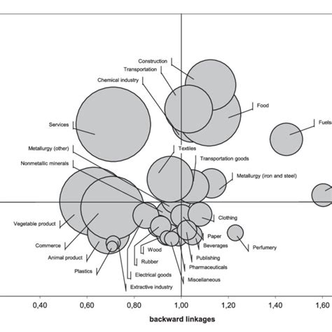 backward vs forward linkages of sectors download scientific diagram