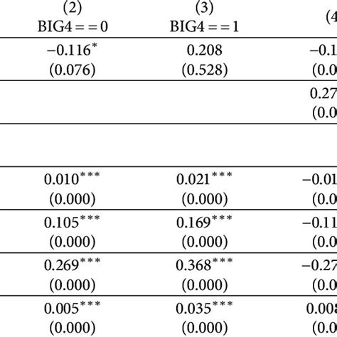 Robustness Test On Alternative Variables Of Financing Constraints Download Scientific Diagram