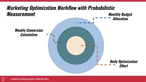 Reprogramming The Broken Marketing Brain Mobile Dev Memo By Eric Seufert