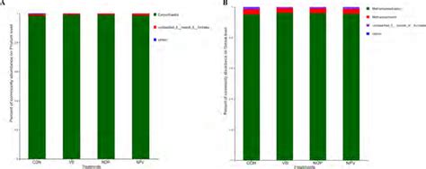 Composition Of The Predominant Archaeal Community Among Treatments In