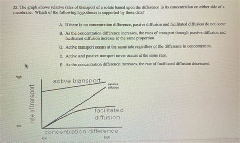 Solved 22 The Graph Shows Relative Rates Of Transport Of A