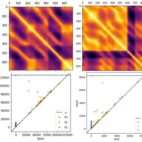 Distance Matrices Top And Respective Persistence Diagrams Bottom Download Scientific