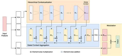 Focal Modulation Fm Consists Of 3 Steps First Hierarchical Download Scientific Diagram