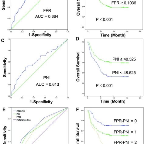 Receiver Operating Characteristic Curve Roc Analyses Of Optimal Download Scientific Diagram
