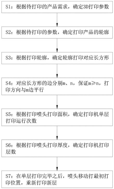 一种汽车3D打印轨迹优化方法与流程