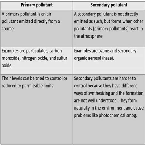 Photochemical Smog And Gothenburg Protocol Clearias