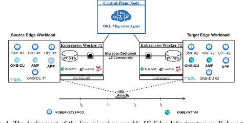 Figure 1 From Drl Based Service Migration For Mec Cloud Native 5g And