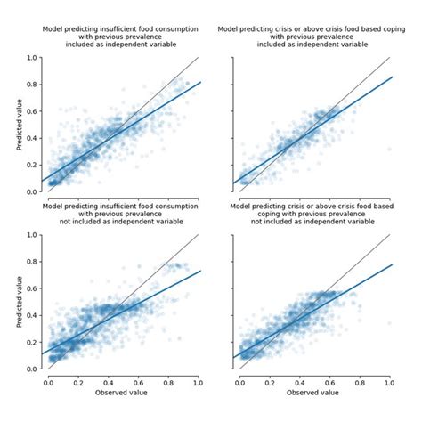 Predicted Vs Observed Values Each Plot Shows The Predicted Value Download Scientific Diagram