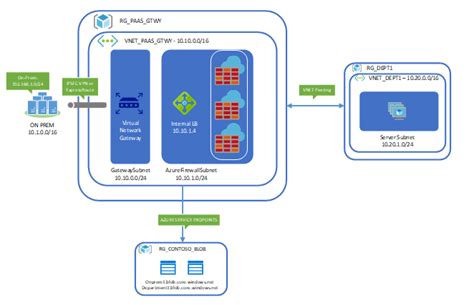 On Premise Access To Azure Storage Over Private Connectivity