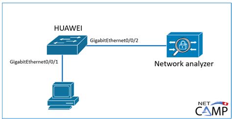 Huawei How To Configure Local Port Mirroring