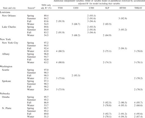 Variable Selection For Final Downscaling Models With Seven Variables