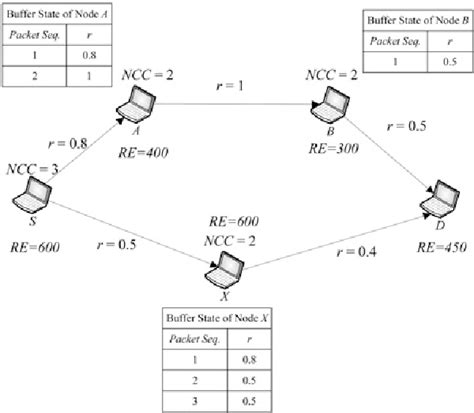 Figure 4 From Design Of An Energy Efficient Cross Layer Protocol For