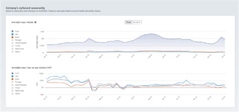 Outbound Market Trend View In Destination Gateway Forwardkeys