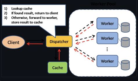 Vishwajeet Thakur On Linkedin Techtips Caching Systemdesign Webdevelopment