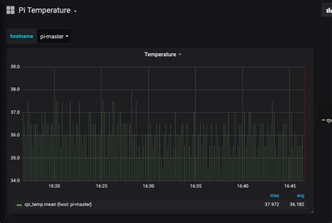 Measure Raspberry Pi Temperature Using Telegraf Influxdb Grafana On K3s