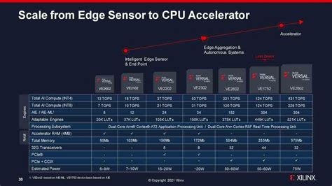 Xilinx Versal Ai El Efpga De Amd Para Robótica Y Automoción