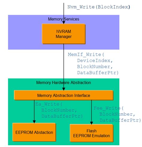 Autosar NVM 介绍 维科号