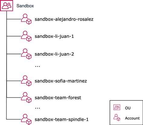 aws sandbox account creation at helen ball blog