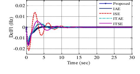 Figure 3 From Load Frequency Control Of Interconnected Power System Using Cuckoo Search