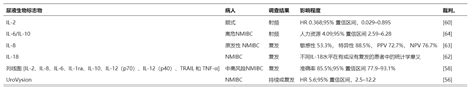 用于监测非肌肉浸润性膀胱癌的最新可用尿液生物标志物目录 膀胱癌 细胞学 敏感性 尿液 生物 健康界
